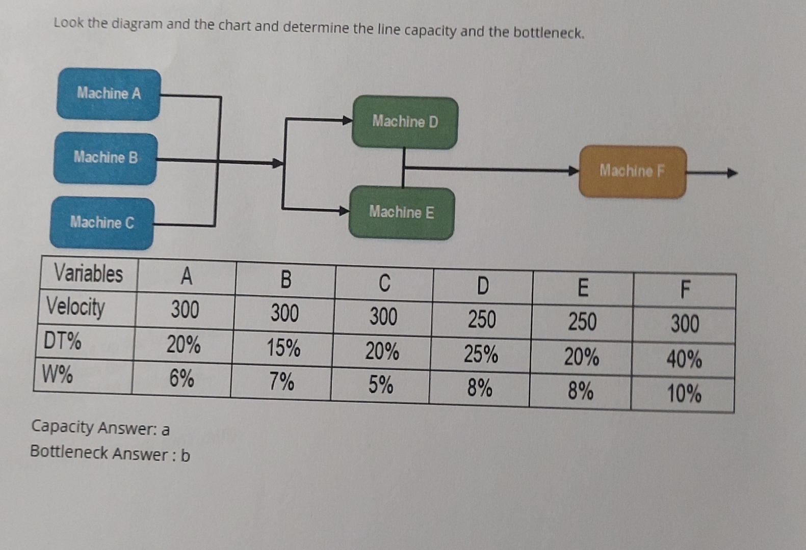 Solved Look the diagram and the chart and determine the line | Chegg.com