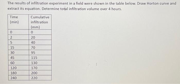 Solved The results of infiltration experiment in a field | Chegg.com