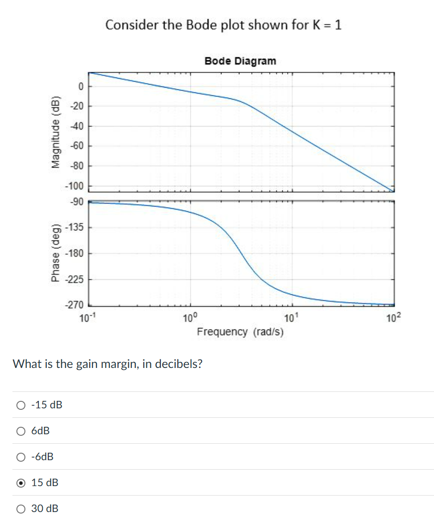 Solved Consider the Bode plot shown for K=1Bode DiagramWhat | Chegg.com