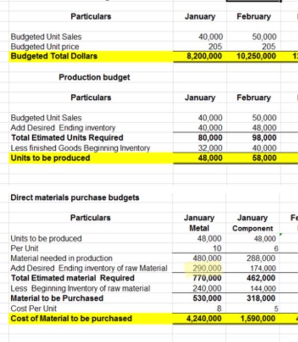 Solved Particulars January February Budgeted Unit Sales | Chegg.com