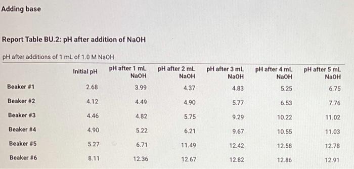 Solved Data And Report Submission - Buffer Solutions (1pt) | Chegg.com