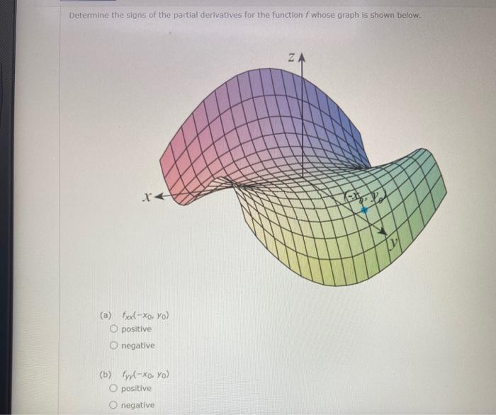Solved Determine the signs of the partial derivatives for | Chegg.com