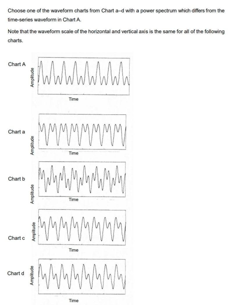 Solved Choose One Of The Waveform Charts From Chart A D With