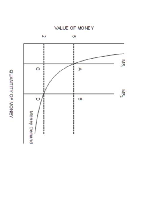 Solved Refer to the figure. When the money supply curve | Chegg.com