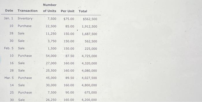 Solved 3. Determine the inventery on March 31 and the cost | Chegg.com