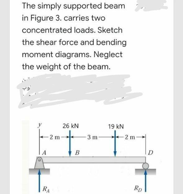 Solved The simply supported beam in Figure 3. carries two | Chegg.com