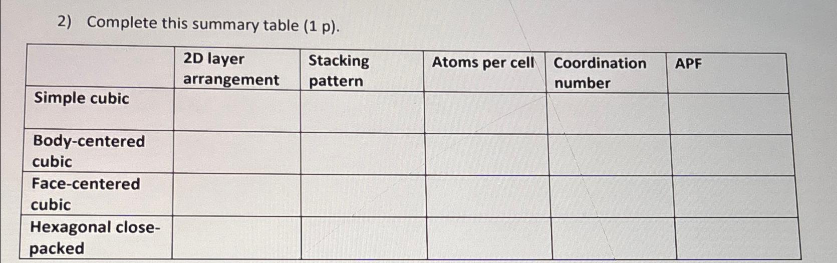 Solved Complete this summary table (1 | Chegg.com