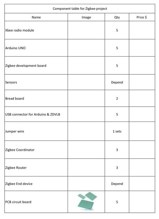 Solved Hi im a beginner to Zigbee and I start doing smart | Chegg.com