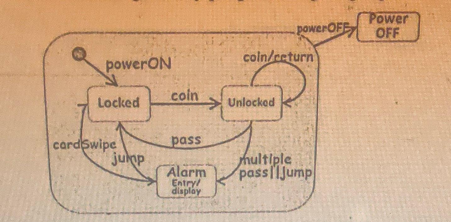 Solved What are the different ways to encode FSM? For the | Chegg.com