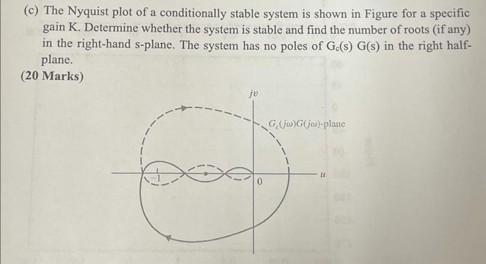Solved ©) The Nyquist plot of a conditionally stable system | Chegg.com