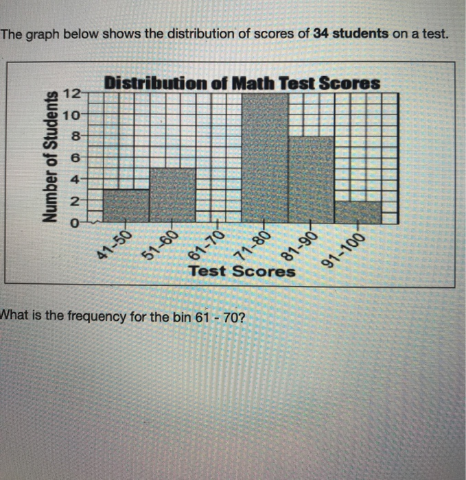 Solved The graph below shows the distribution of scores of | Chegg.com