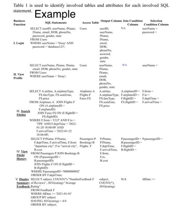 Solved Based off Assignment Objective, Complete task 3. Each | Chegg.com