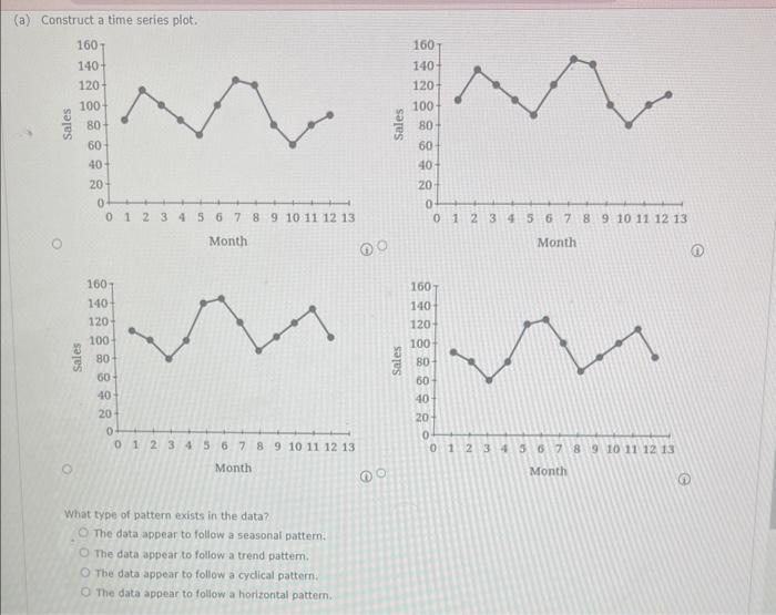 Solved The following time series shows the sales of a | Chegg.com