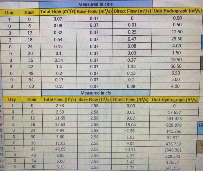 Solved (1) Estimate the volume of direct runoff in first cfs | Chegg.com