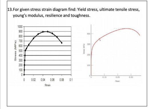 Solved 13.For given stress strain diagram find: Yield | Chegg.com