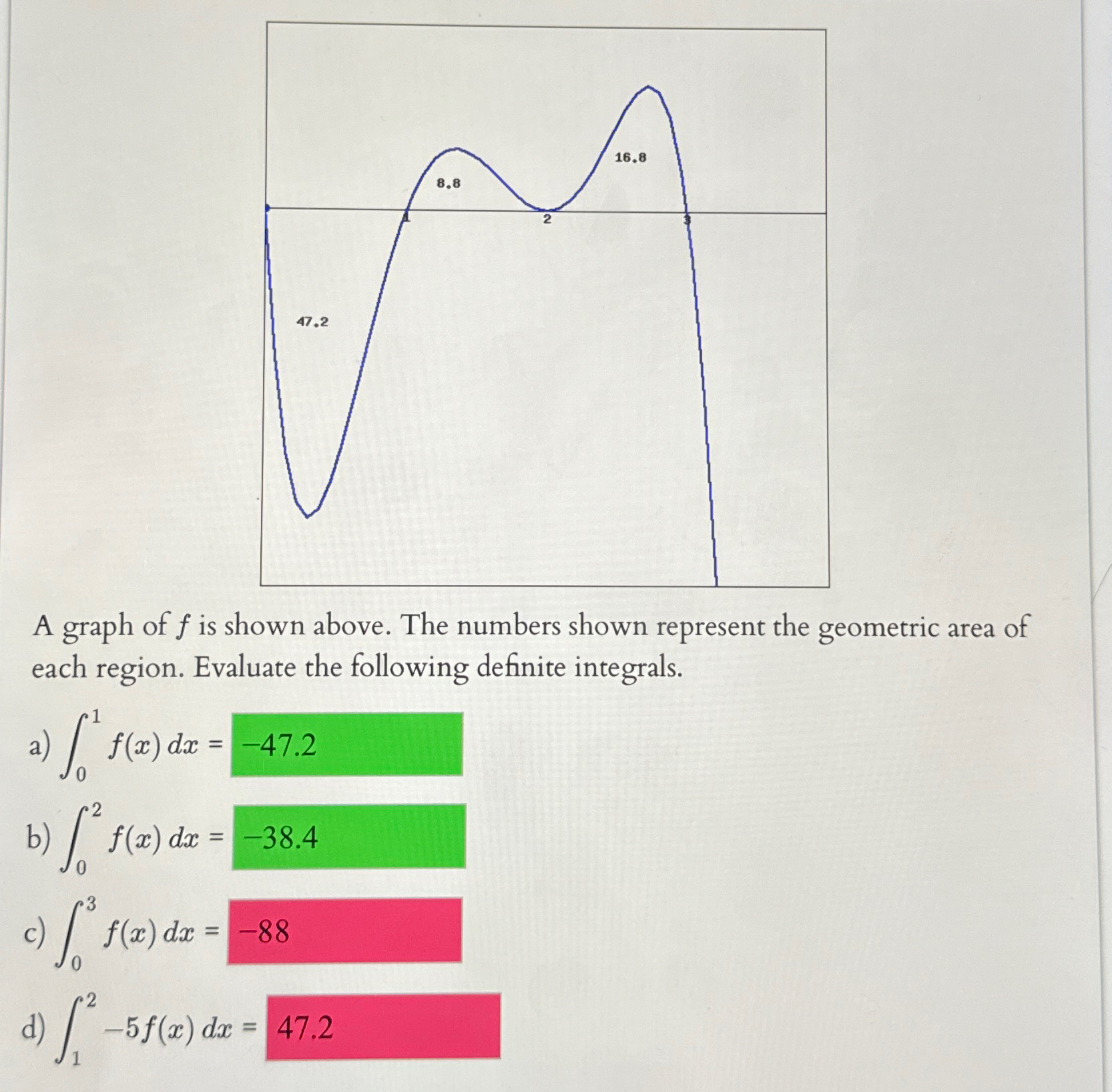 Solved A graph of f ﻿is shown above. The numbers shown | Chegg.com