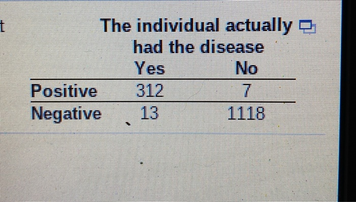 Solved The accompanying table shows the results from a test | Chegg.com