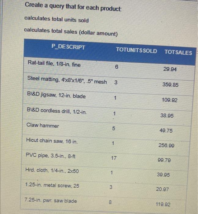 Solved Create a query that for each product: ealculates | Chegg.com