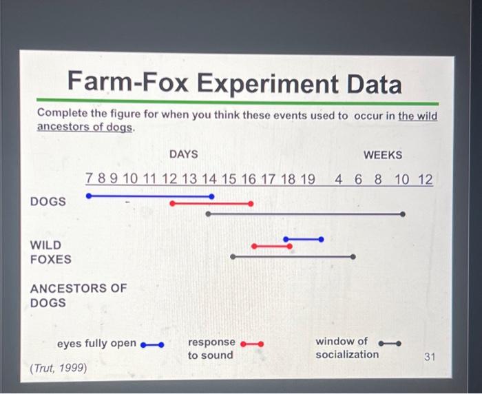 Farm-Fox Experiment Data In addition to appearance, | Chegg.com
