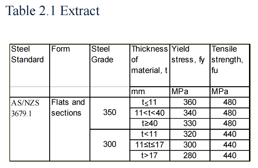 Solved Table 2.1 Extract Steel Form Standard AS/NZS Flats | Chegg.com