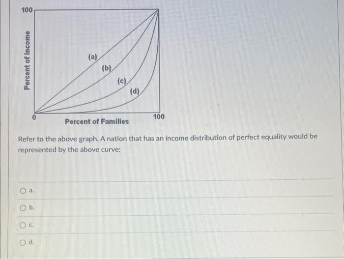 Solved Refer to the above graph. A nation that had an income | Chegg.com
