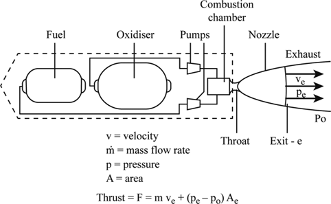Liquid Fuel Rocket Diagram