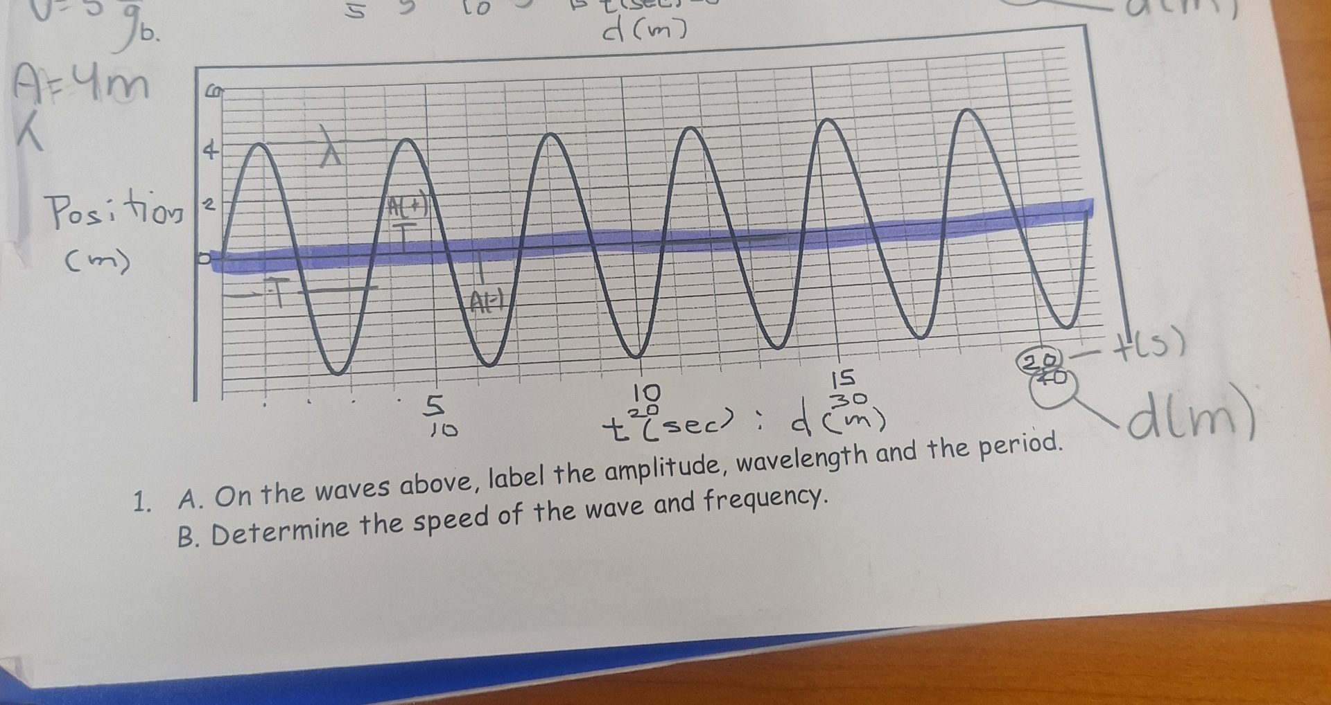 Solved ,d(m)A. ﻿On the waves above, label the amplitude, | Chegg.com
