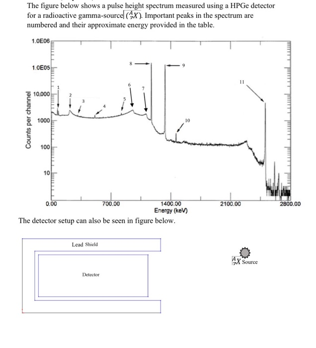 The figure below shows a pulse height spectrum | Chegg.com