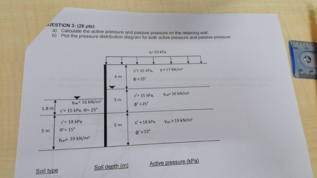 Solved UESTION 3: (28 ﻿pts)a) ﻿Calculate the active pressure | Chegg.com