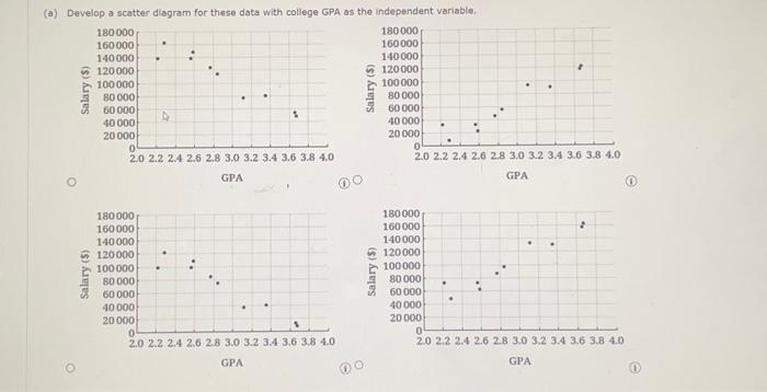 Solved (a) Develop a scatter diagram for these data with | Chegg.com
