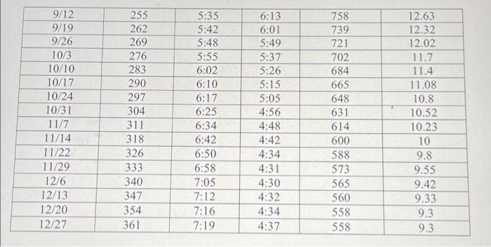 Solved The following table gives the sunrise and sunset | Chegg.com