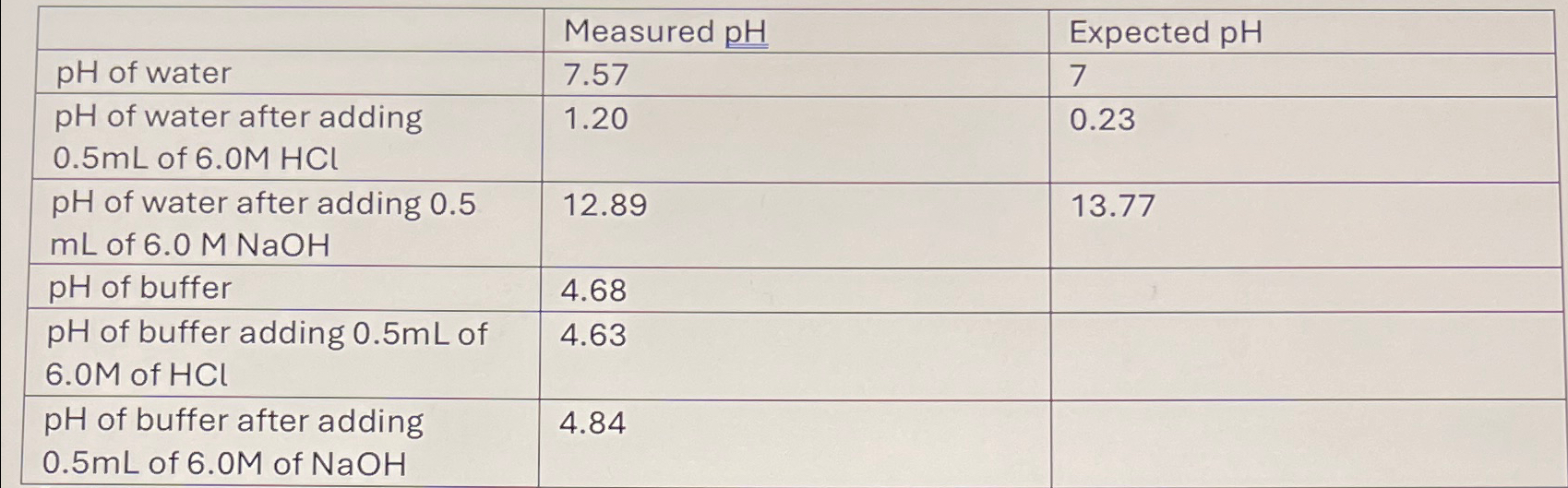 Solved How do i find expected pH for the buffer? There is | Chegg.com