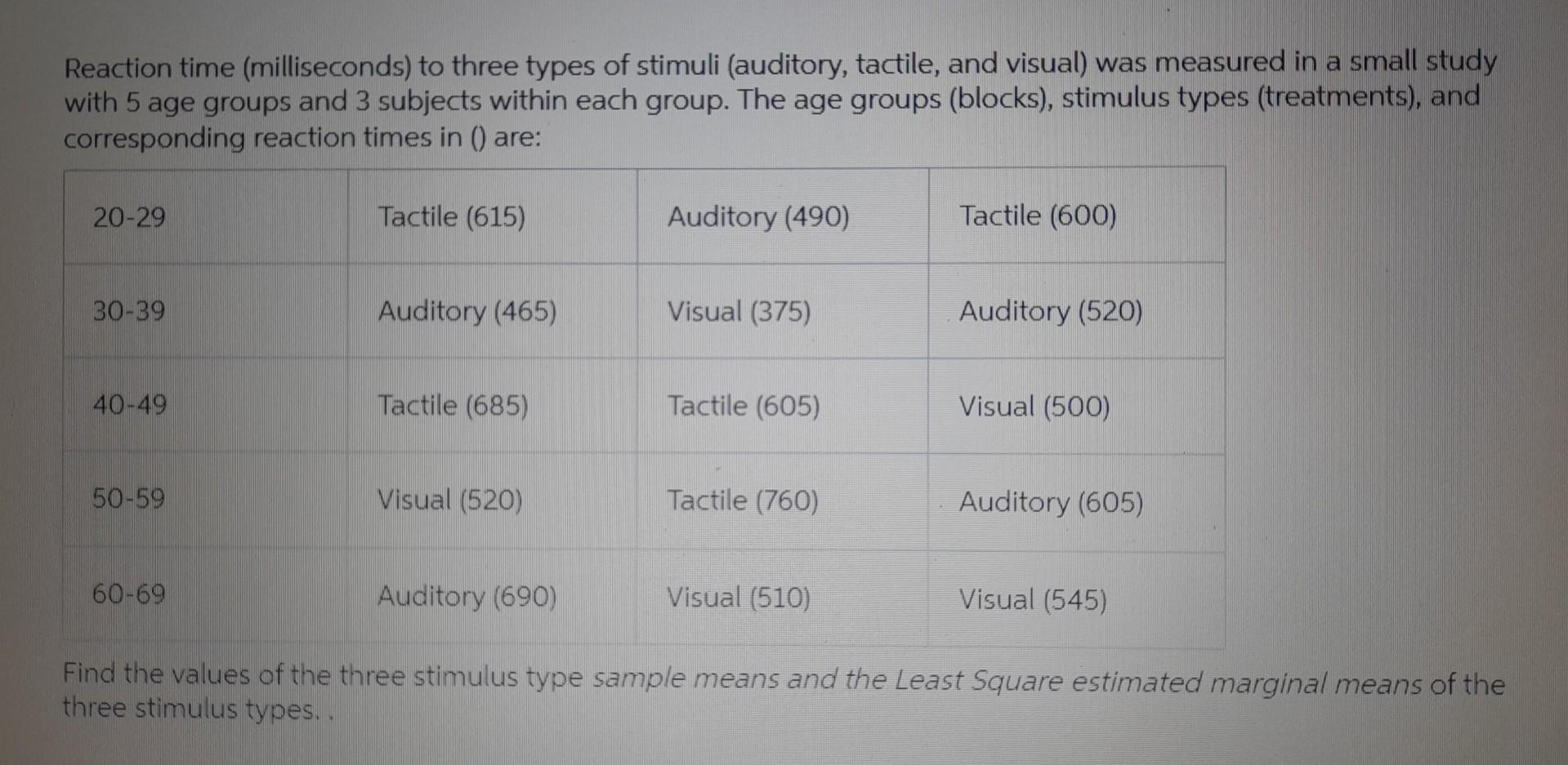 Solved Reaction time (milliseconds) ﻿to three types of | Chegg.com