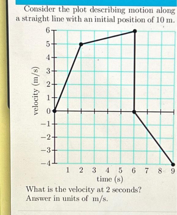 Solved Consider the plot describing motion along a straight | Chegg.com