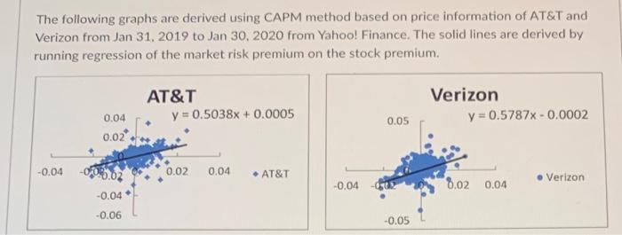 Solved The following graphs are derived using CAPM method | Chegg.com