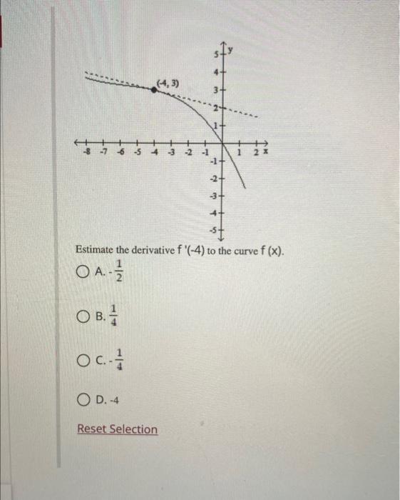 Solved Estimate the derivative f′(−4) to the curve f(x). A. | Chegg.com