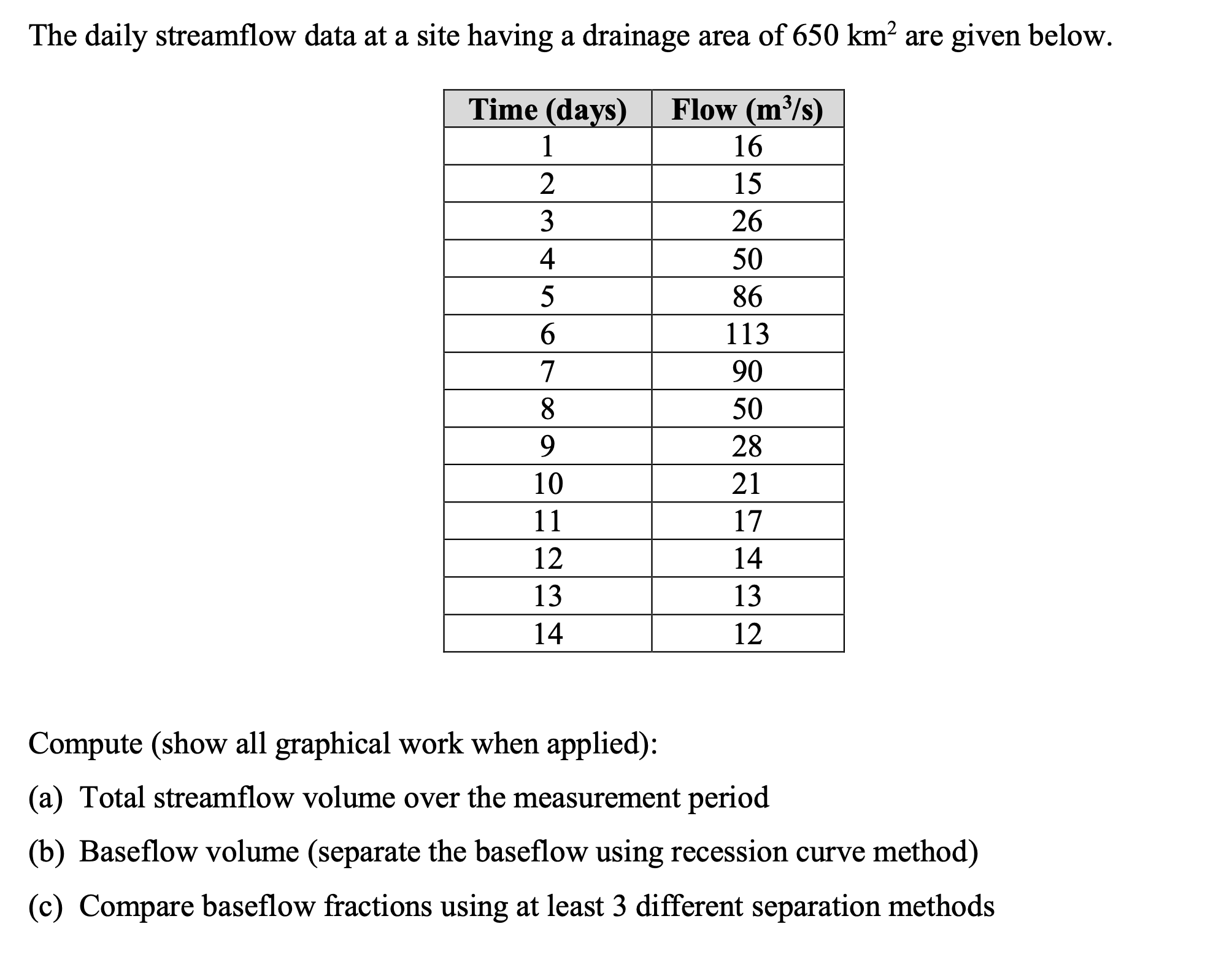 Solved The Daily Streamflow Data At A Site Having A Drainage