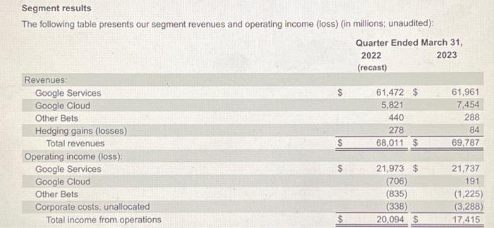 Alphabet Inc. CONSOLIDATED STATEMENTS OF | Chegg.com