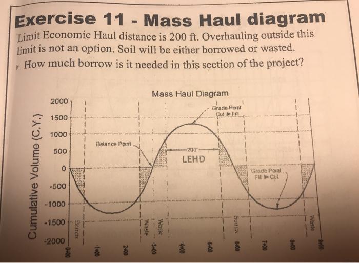 Solved Exercise 11 - Mass Haul diagram Limit Economic Haul | Chegg.com
