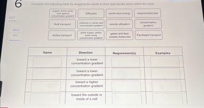 Solved Complete the following table by dragging the fabels | Chegg.com