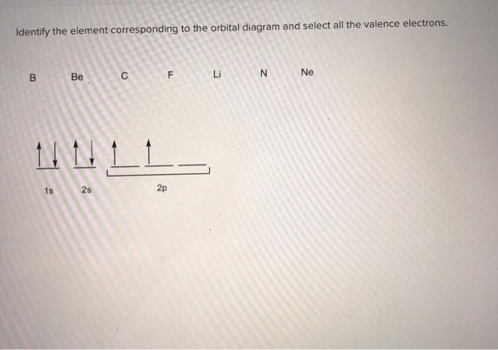Solved Identify the element corresponding to the orbital | Chegg.com