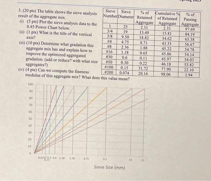 Solved 3. (20pts) The table shows the sieve analysis result | Chegg.com