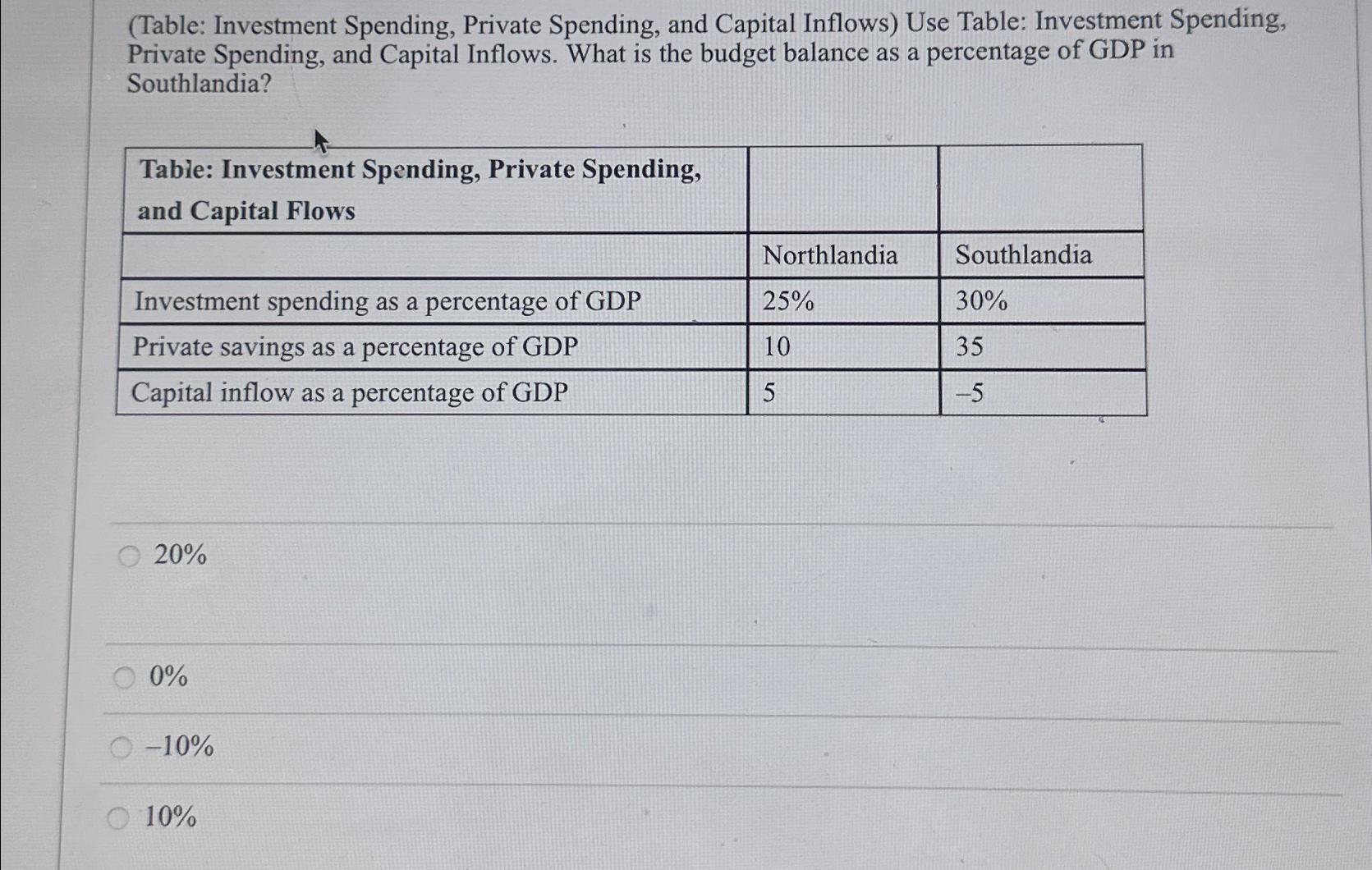 Solved (Table: Investment Spending, Private Spending, and | Chegg.com