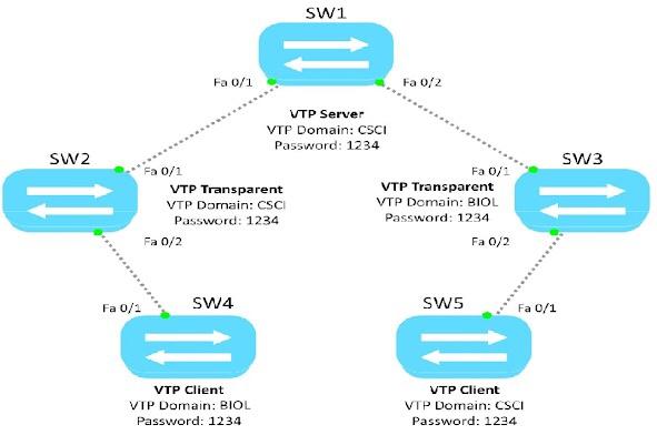 Solved Consider the below topology where DTP and VTP is | Chegg.com
