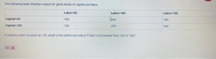 Solved The following table displays output for given levels | Chegg.com