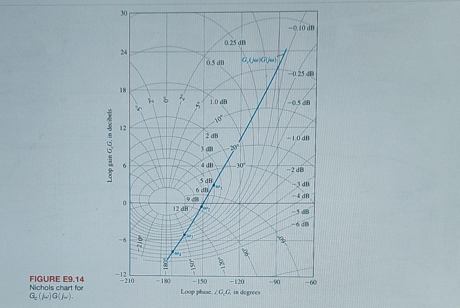 E9.14 A Nichols chart is given in Figure E9.14 for a | Chegg.com