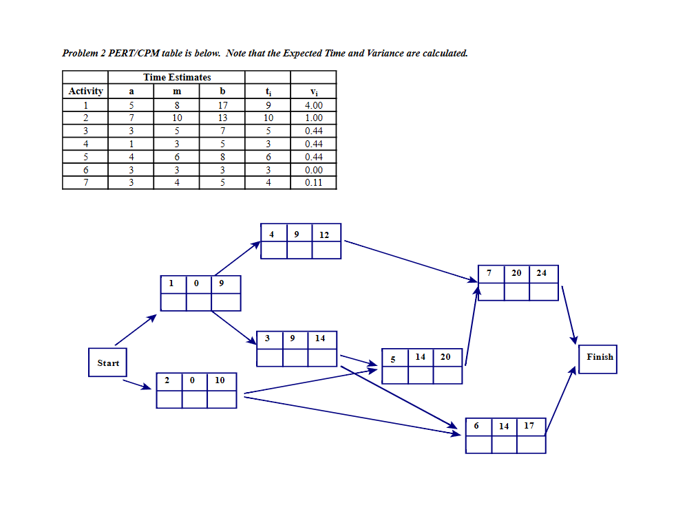 Solved The following page has a PERT/CPM set up which is | Chegg.com