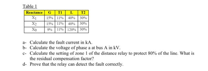 Solved Table 1 Reactance X1 X2 G T1 LT2 15% 11% 40% 30% 15% | Chegg.com