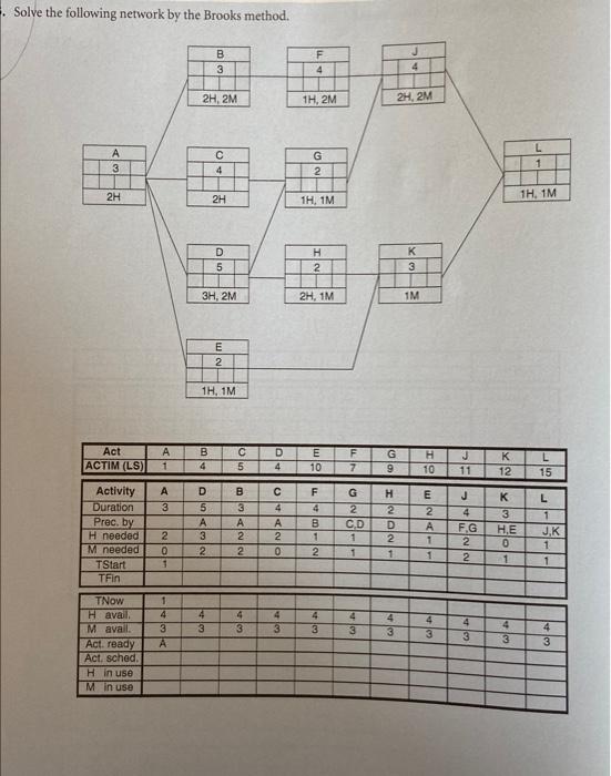 Solved Solve the following network by the Brooks method. | Chegg.com