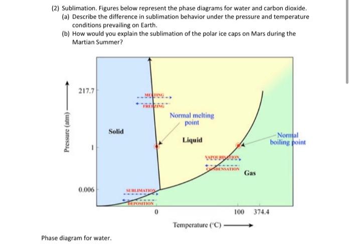 Solved (2) Sublimation Figures below represent the phase | Chegg.com